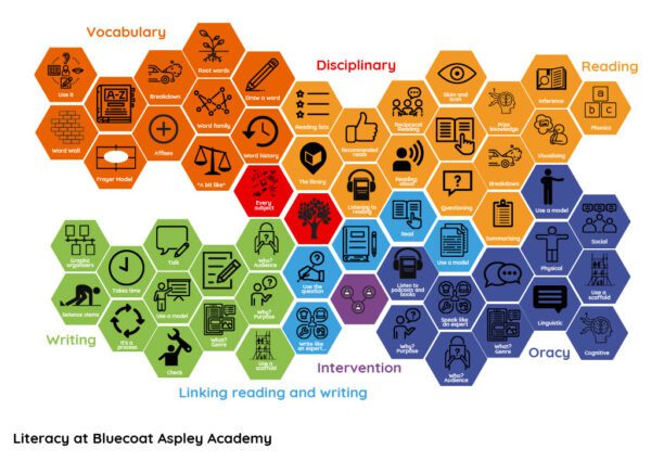 What is Literacy? - Bluecoat Aspley Academy