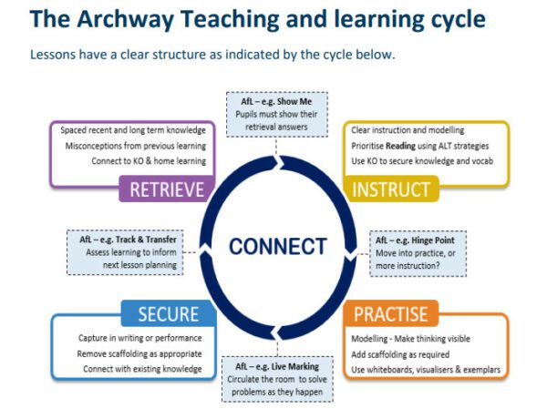 Teaching and Learning Framework - Bluecoat Aspley Academy